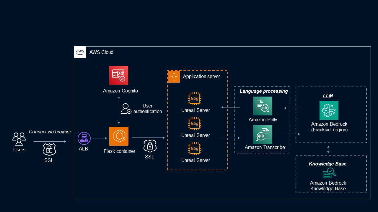 GenAI on AWS for Automotive OEM – T-Systems