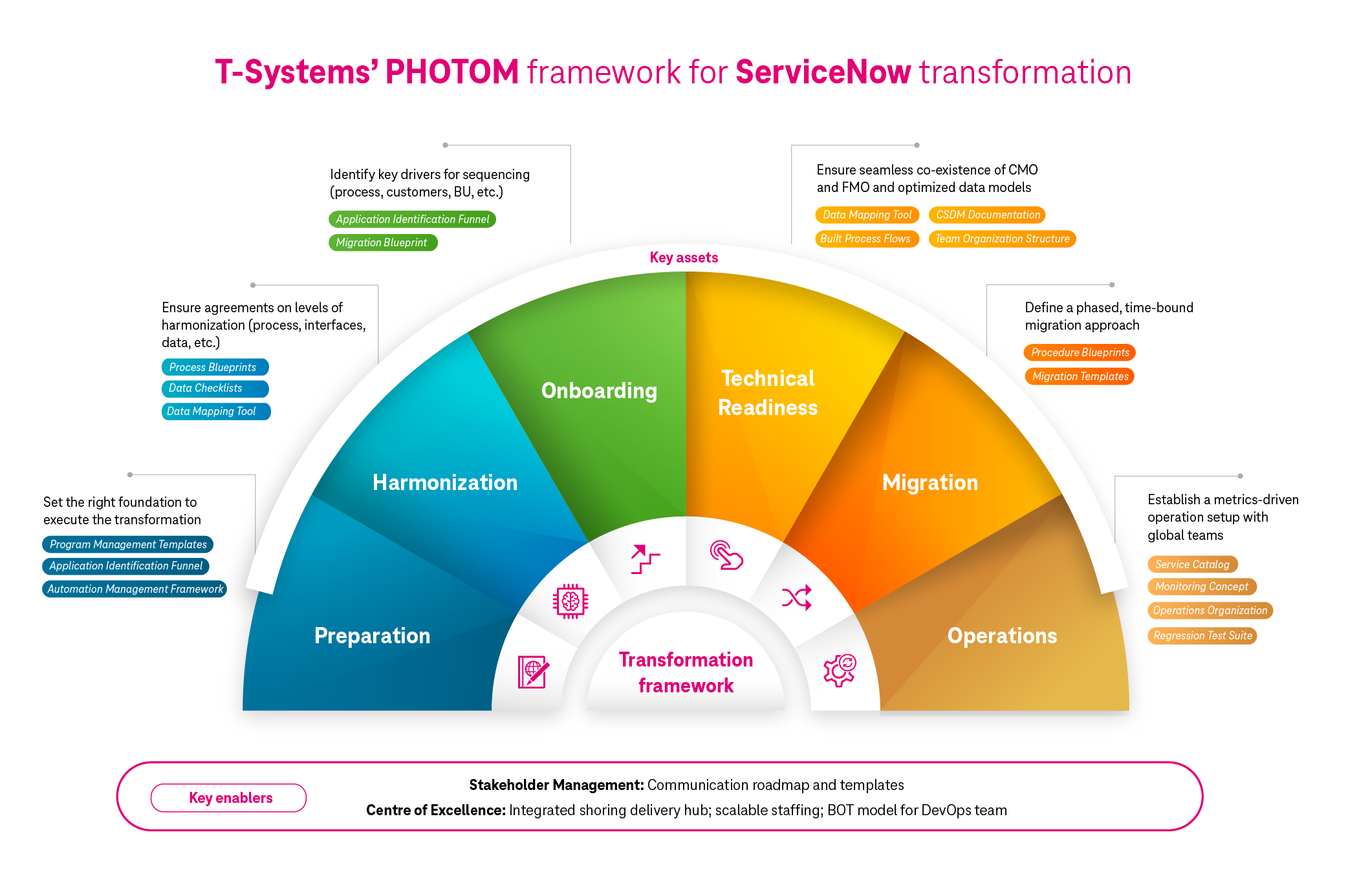 Digital transformation with ServiceNow – T-Systems