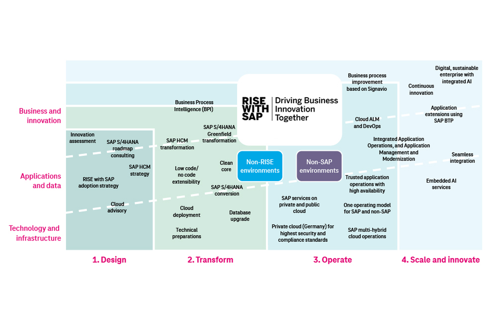 Fournisseur Premium pour RISE with SAP – T-Systems