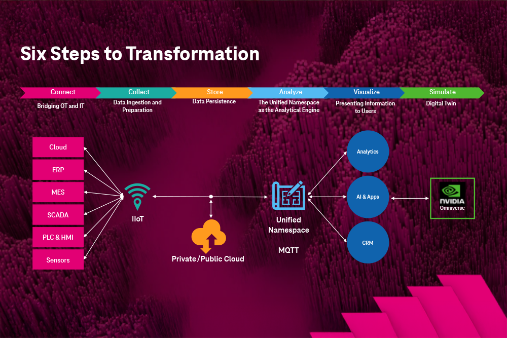 The six steps to enable smart factories