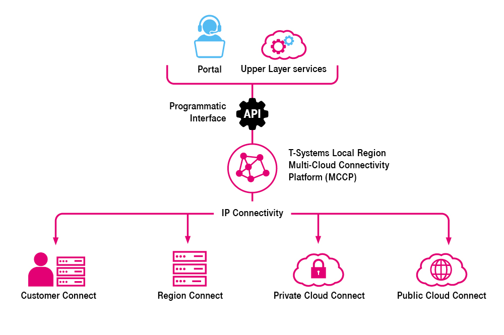 Améliorer maintenant la connectivité de votre Multicloud
