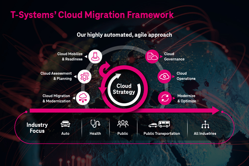Commencez dès maintenant votre migration vers le cloud