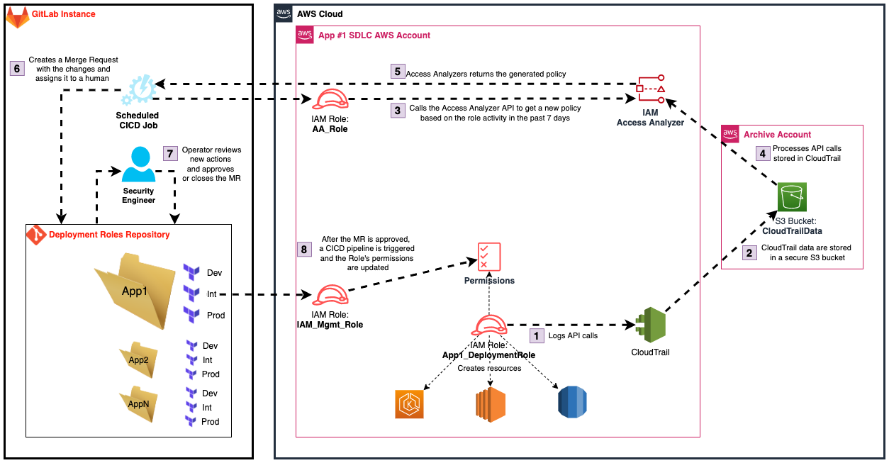 How To Automate Least Privilege Permissions