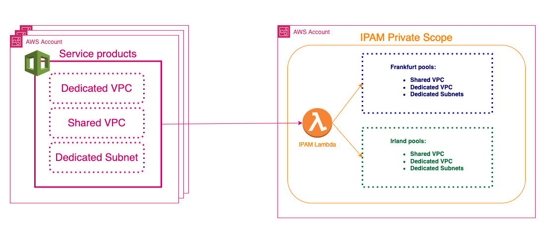 How to use AWS IPAM for automating IP management