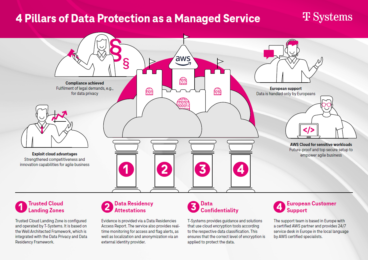 Data Protection – and more – with AWS
