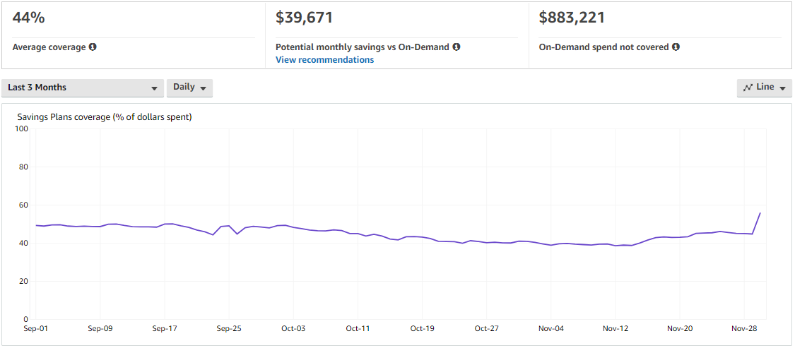 AWS cost optimization: everything you need to know