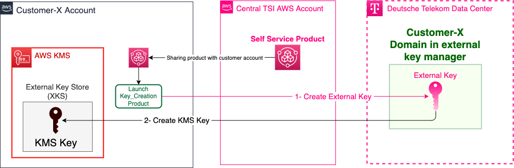 External Key Management for AWS
