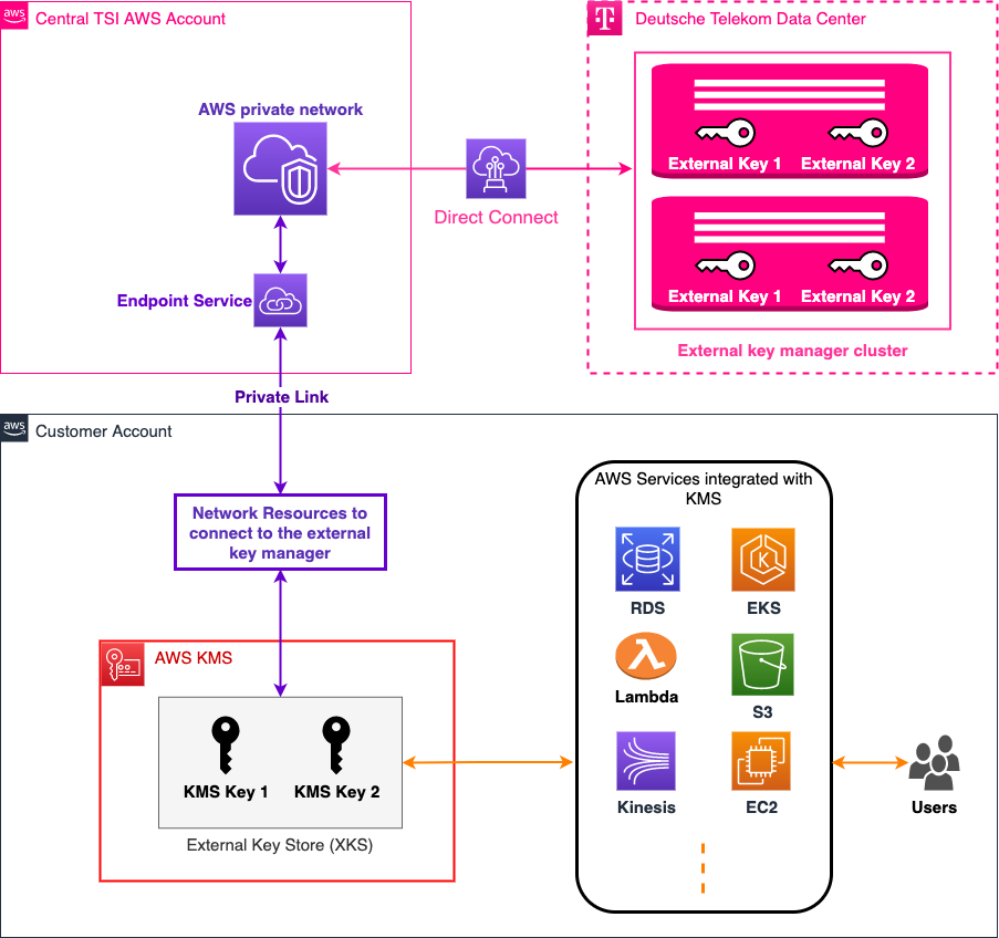 External Key Management for AWS