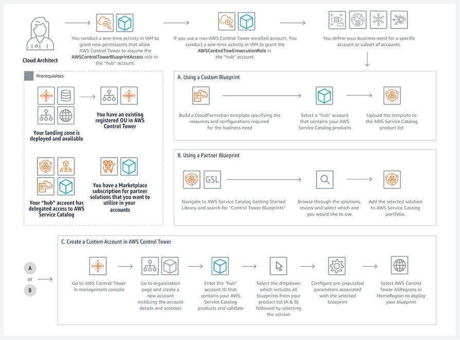 Optimize your landing zone setup for AWS – T-Systems
