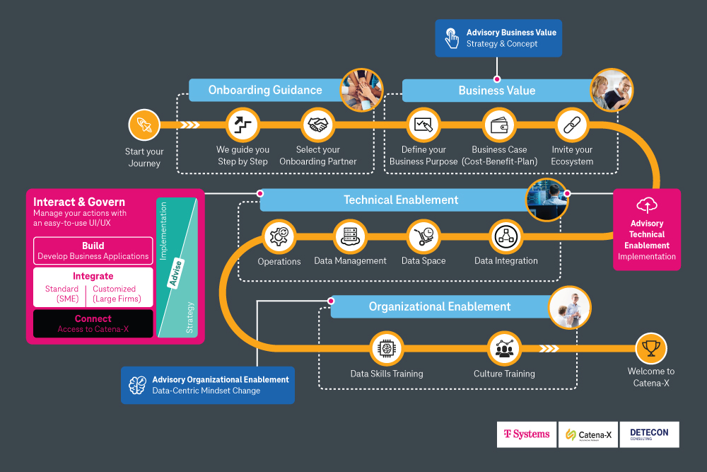 Catena-X workshop and backend integration – T-Systems