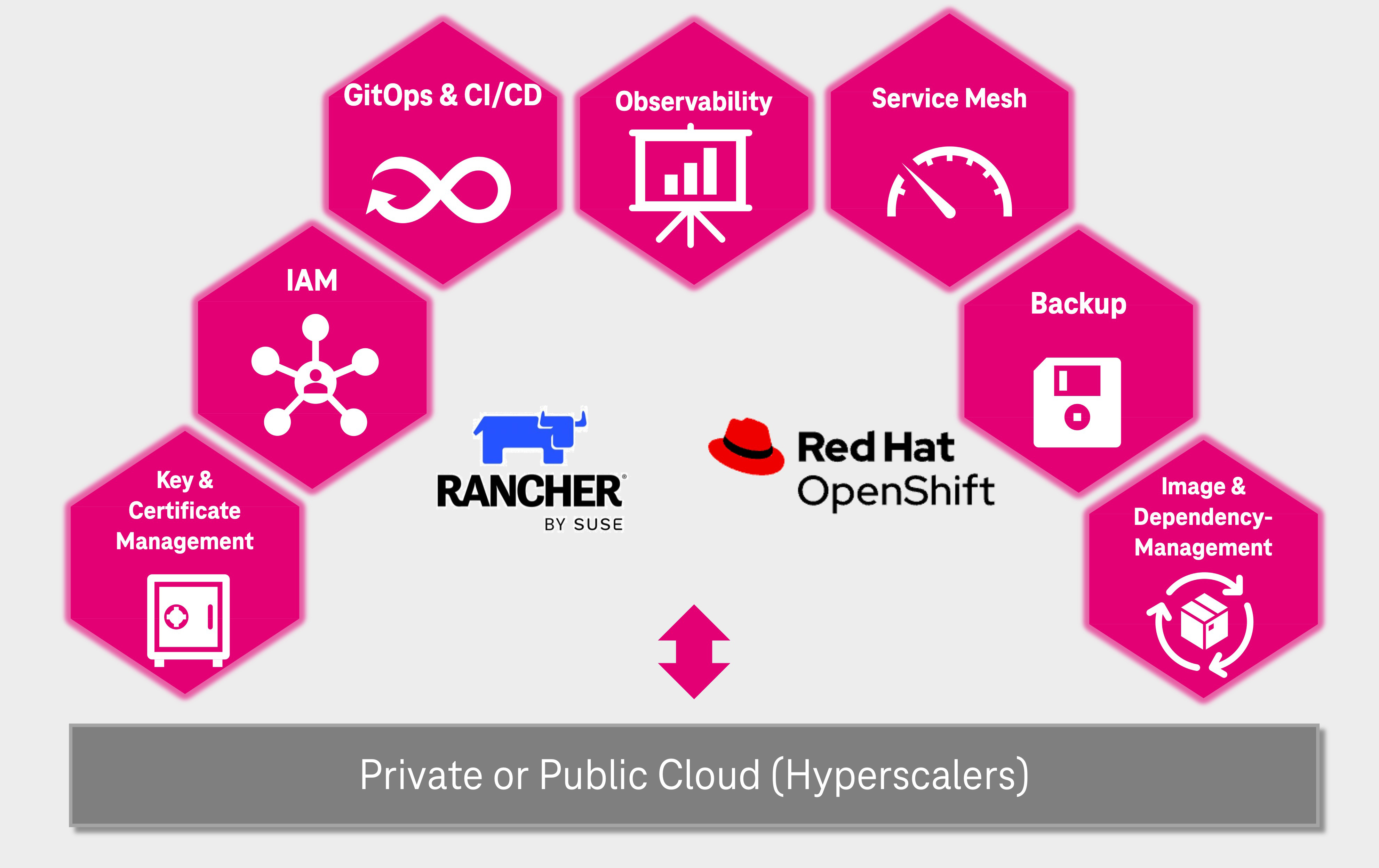 Cloud-Managed Container Stack – T-Systems