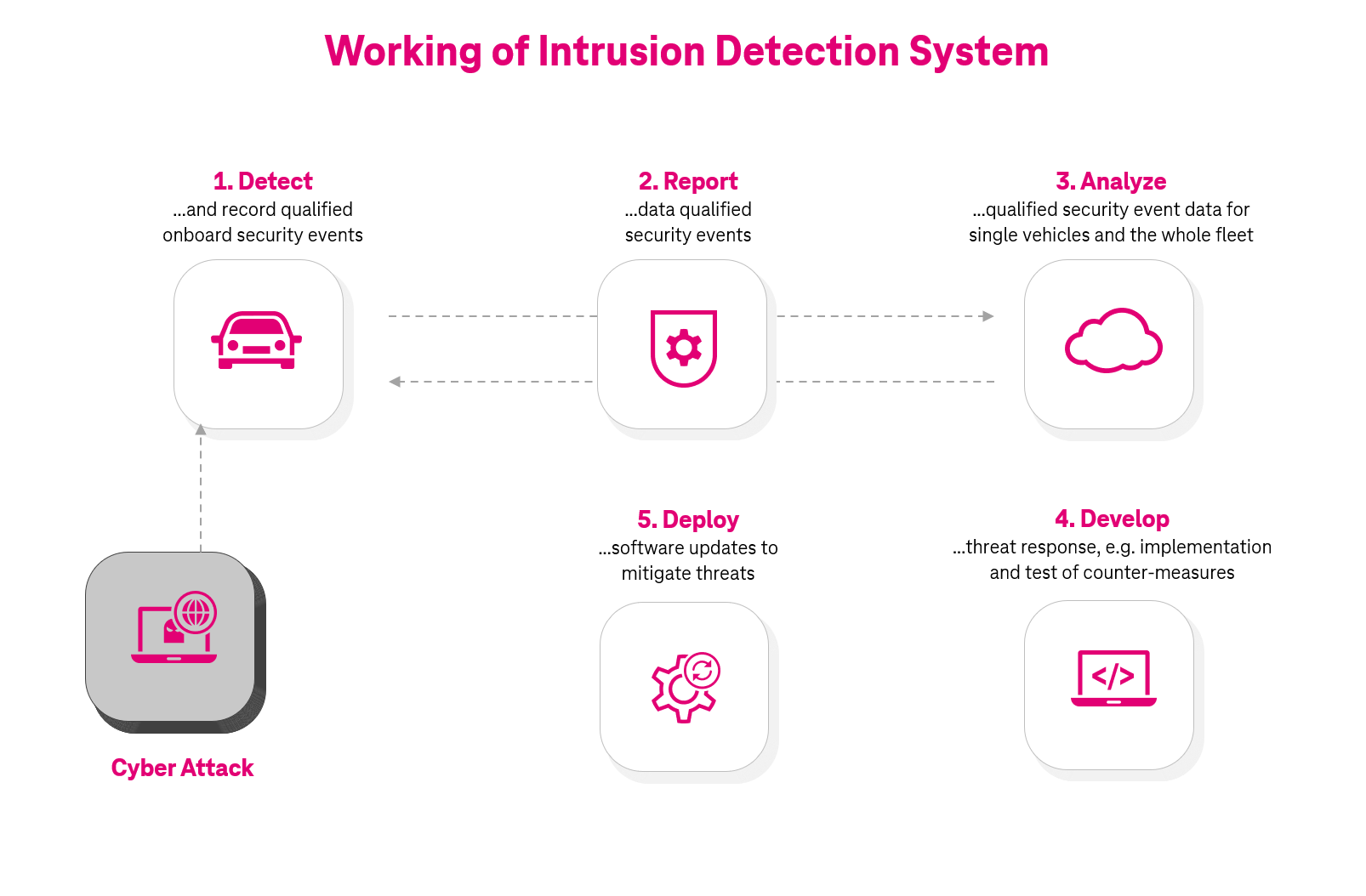Automotive security for software-defined vehicles – T-Systems