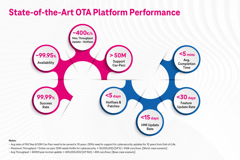 Solution de mise à jour Over-the-Air – T-Systems