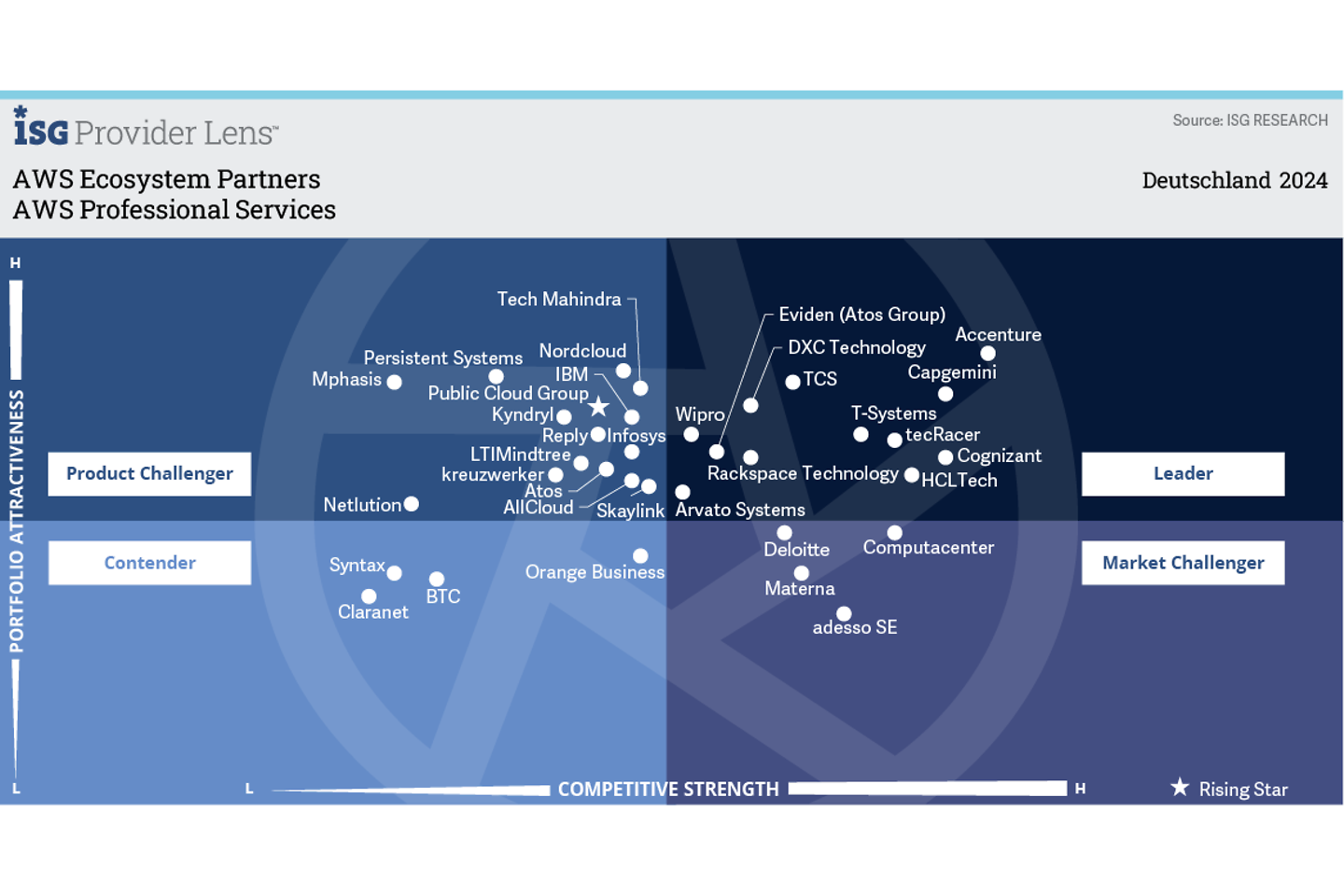 Leader for AWS services – T-Systems