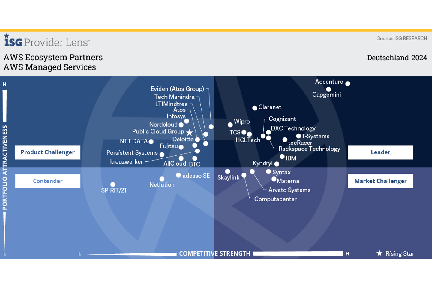 Leader for AWS services – T-Systems