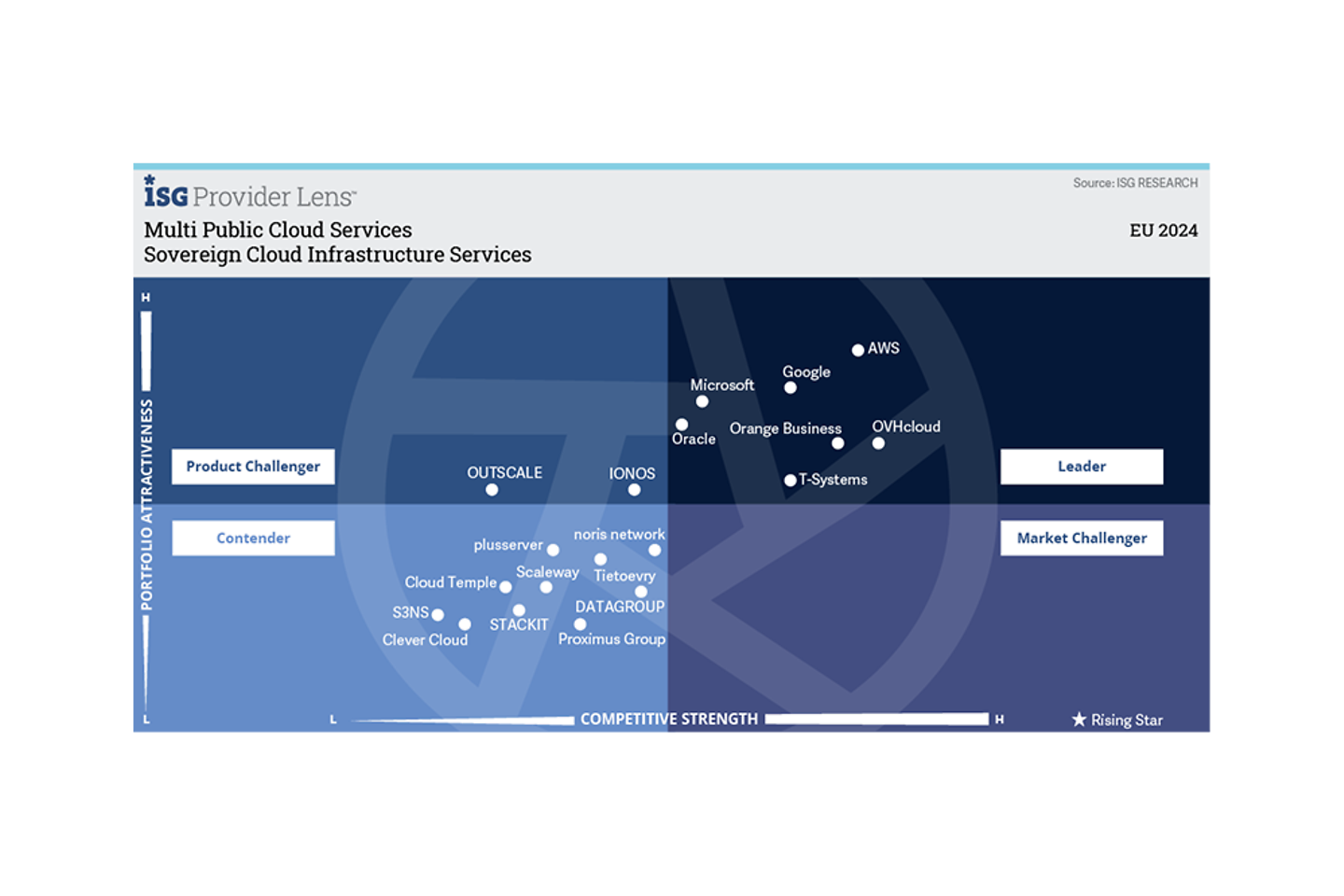 Leading provider for Sovereign Cloud – T-Systems