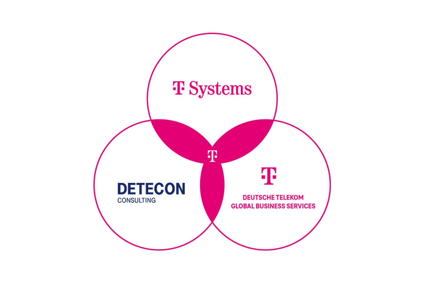 About T-Systems