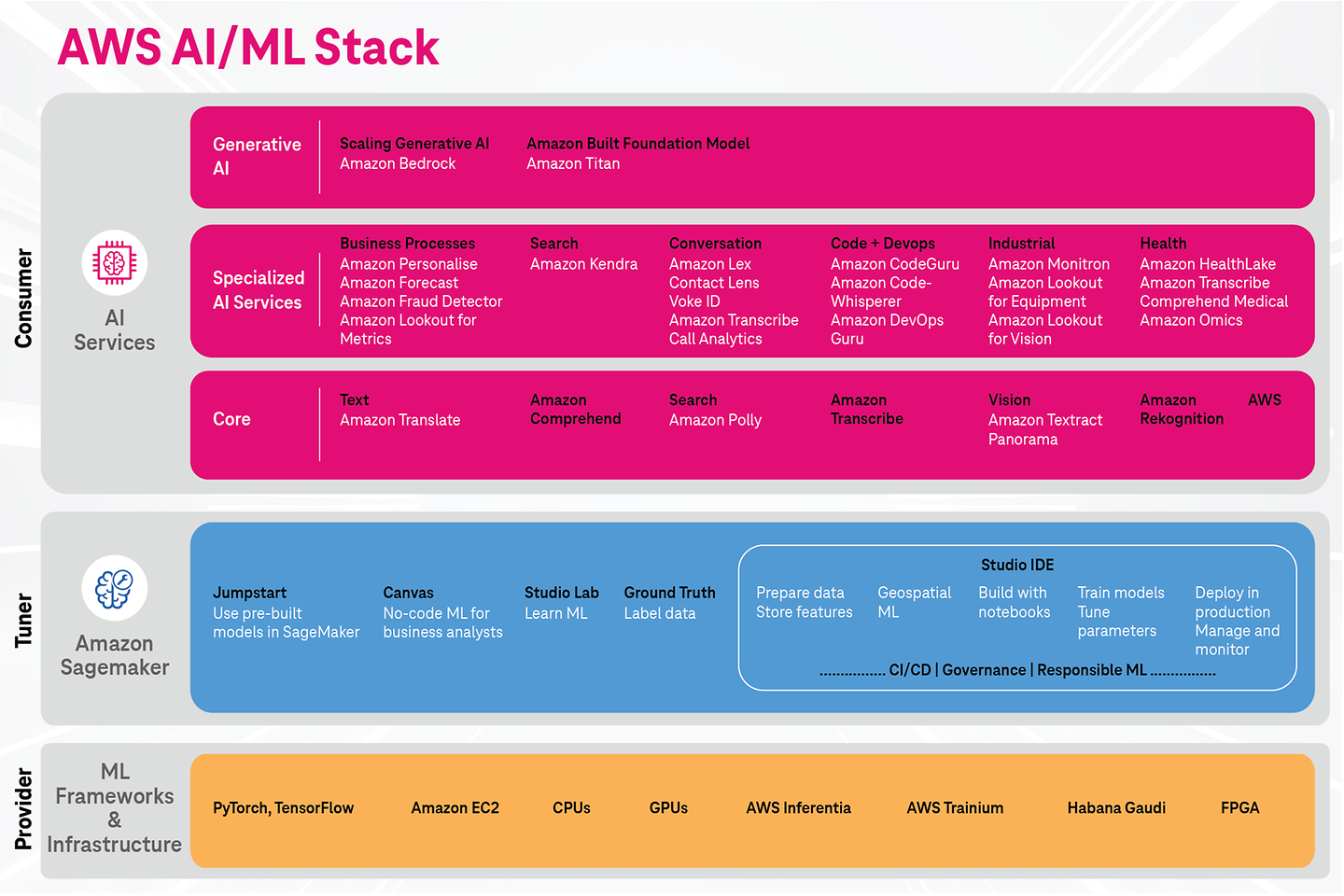 Explore Generative AI and ML on AWS – T-Systems