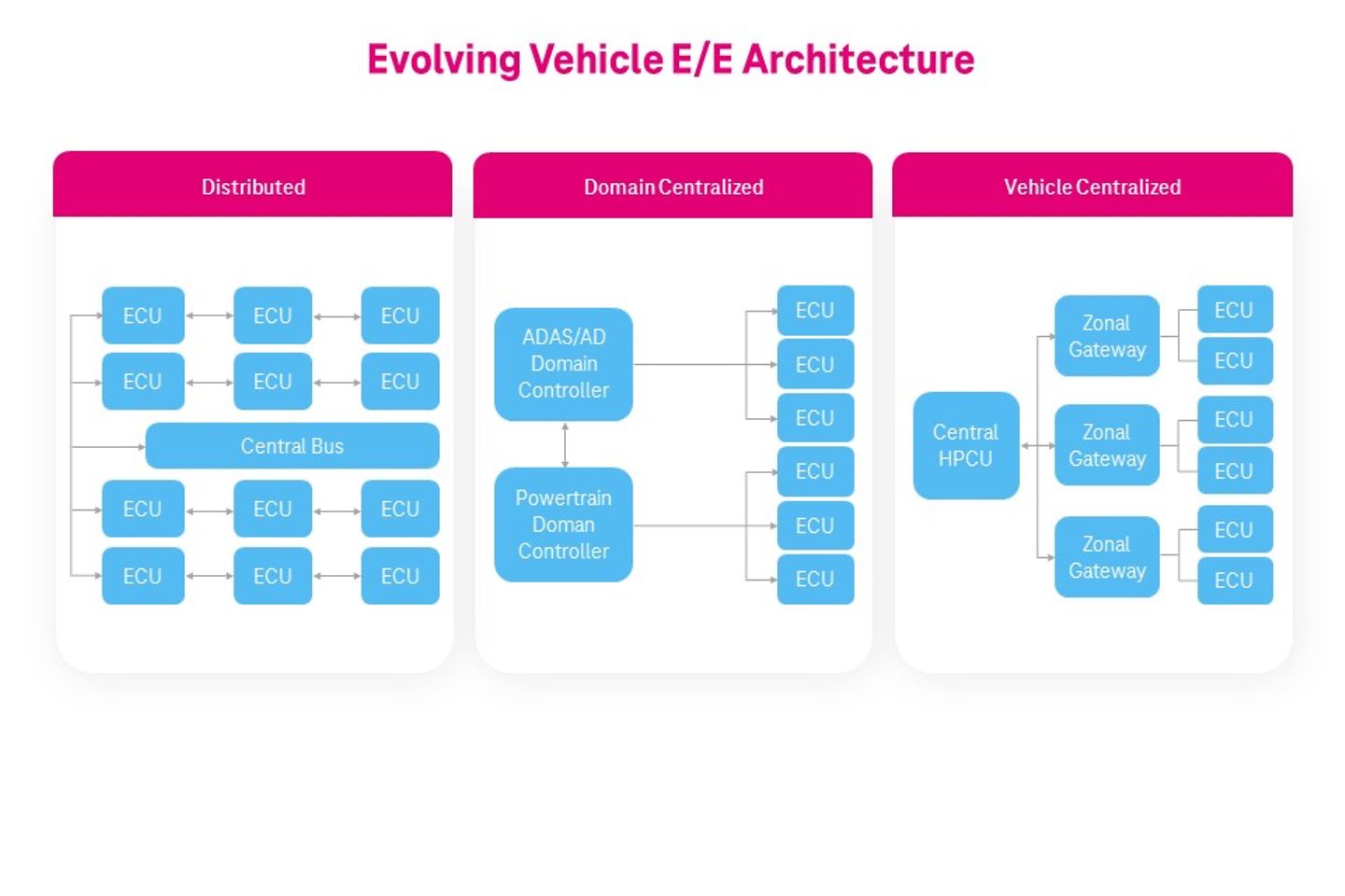 Automotive security for software-defined vehicles – T-Systems